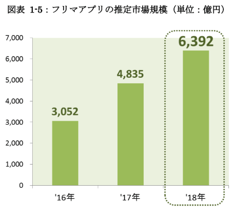 【2025年最新】CtoCのEC市場規模は1兆円超え！国内のメルカリや海外市場の事例など - ネリマーケ