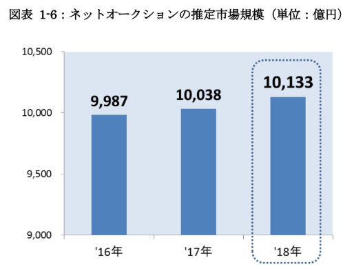 【2025年最新】CtoCのEC市場規模は1兆円超え！国内のメルカリや海外市場の事例など - ネリマーケ