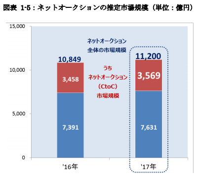 【2025年最新】CtoCのEC市場規模は1兆円超え！国内のメルカリや海外市場の事例など - ネリマーケ
